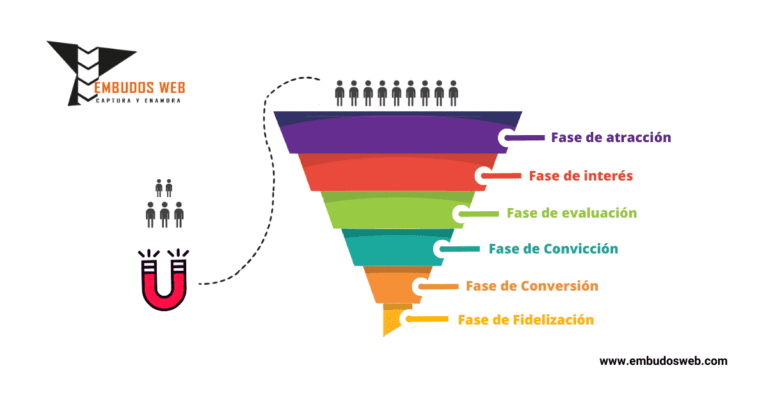 Embudos de Conversión - 9 Tipos que Puedes Usar en Tu Negocio